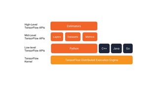 Construire un modèle prédictif avec Tensorflow | PPT