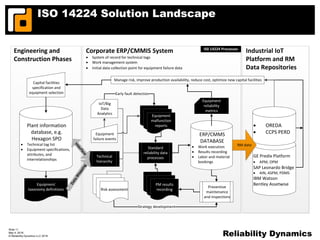 Practical application of ISO 14224 methods in corporate software | PDF
