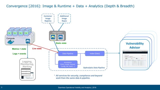 Vulnerability Advisor Devsecops Integration Ppt
