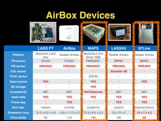 AirBox project report @ CENTRA 3 | PPT