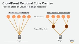 AWS Edge Media Services | PPT
