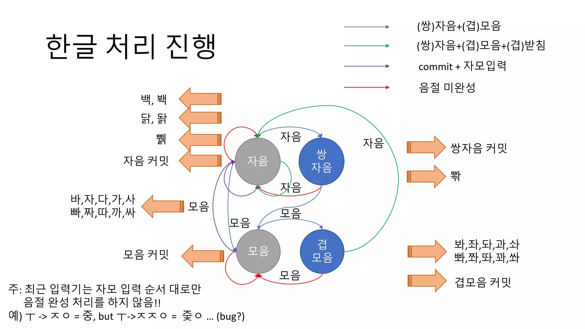20180519 hangul processing | PPTX