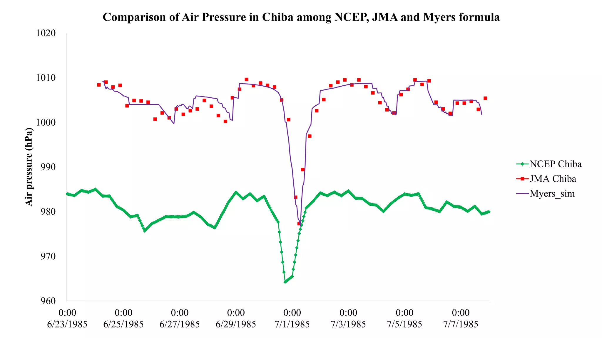 Storm surge simulation | PPTX | Weather | Science
