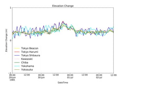 Storm surge simulation | PPTX | Weather | Science