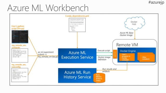 Chainer x Azure Machine Learning service - Hackathon | PPTX | Cloud Computing | Internet