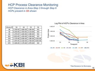 Host Cell Protein Analysis by Mass Spectrometry | KBI Biopharma | PDF