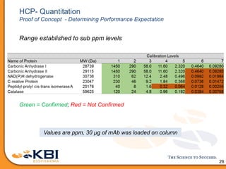 Host Cell Protein Analysis by Mass Spectrometry | KBI Biopharma | PDF