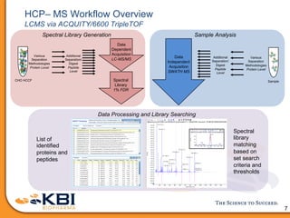 Host Cell Protein Analysis by Mass Spectrometry | KBI Biopharma | PDF