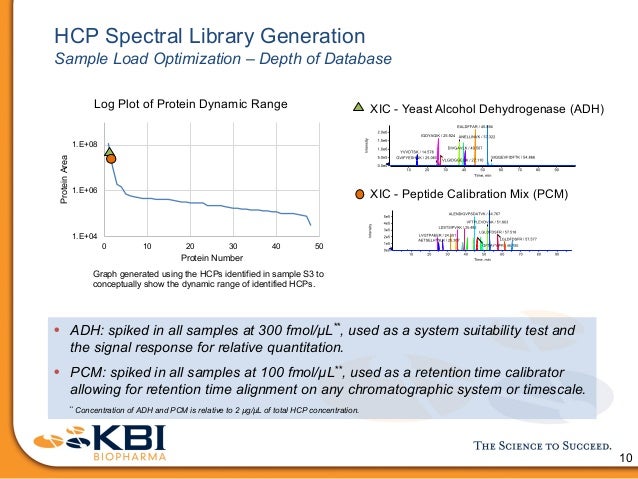 Presentation | Host Cell Protein Analysis by Mass Spectrometry