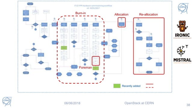 OpenStack at CERN : A 5 year perspective | PPTX | Cloud Computing | Internet