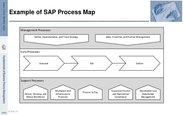 Fundamentals of Business Process Management - Tutorial at CAiSE'2018