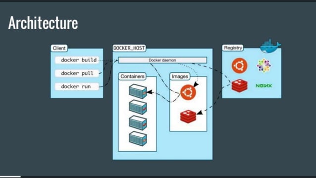 Making sense of containers, docker and Kubernetes on Azure. | PPT