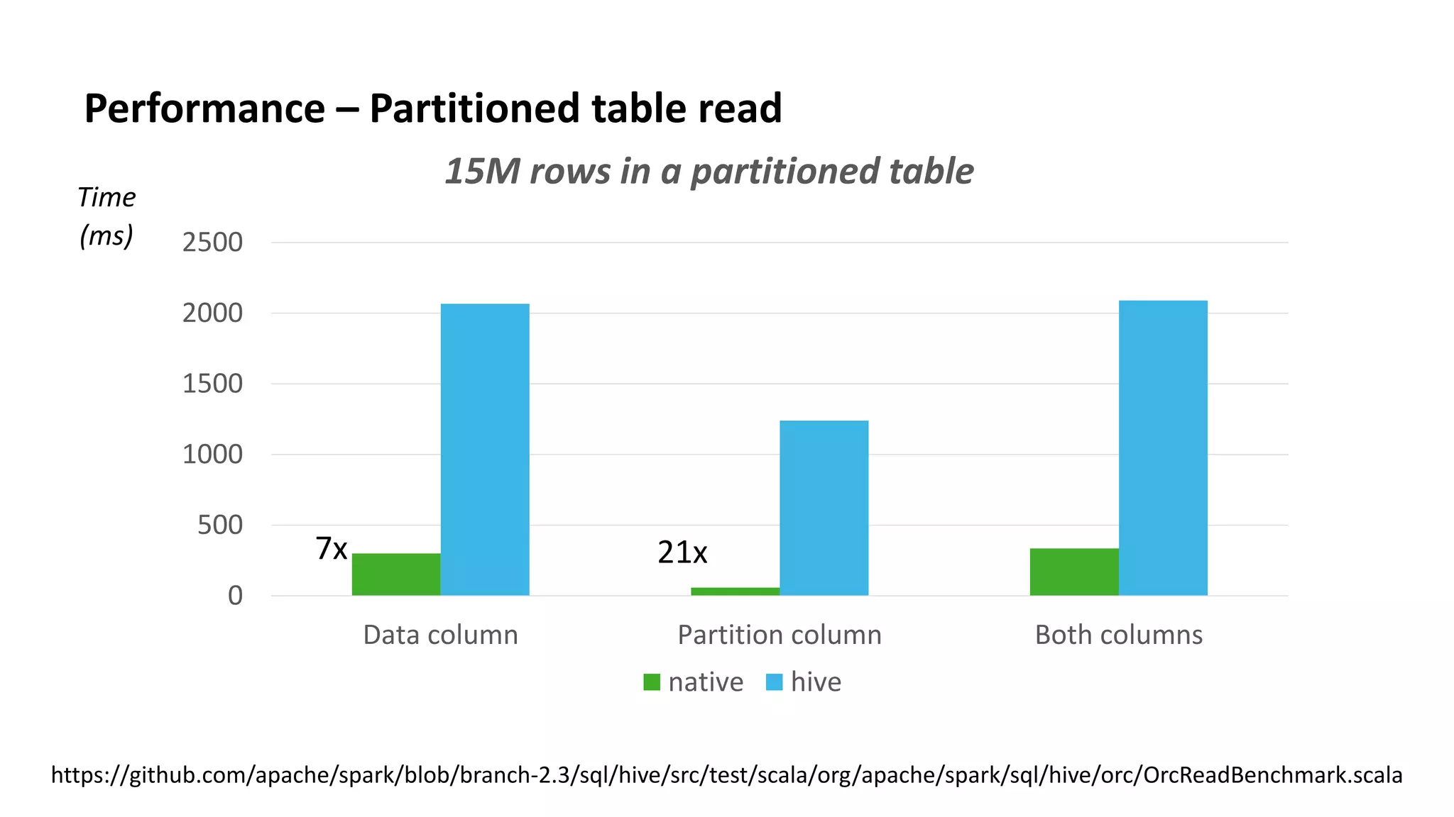 ORC Improvement & Roadmap in Apache Spark 2.3 and 2.4 | PPT