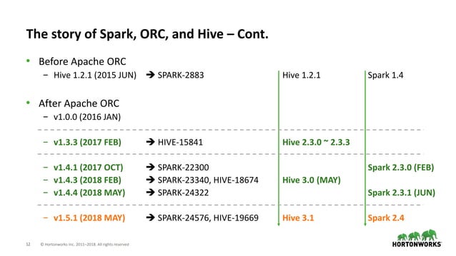 ORC Improvement & Roadmap in Apache Spark 2.3 and 2.4 | PPT