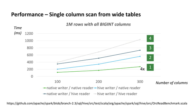 ORC Improvement & Roadmap in Apache Spark 2.3 and 2.4 | PPT