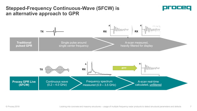 Comparison of pulsed and SFCW GPR systems – Applications on reinforced ...