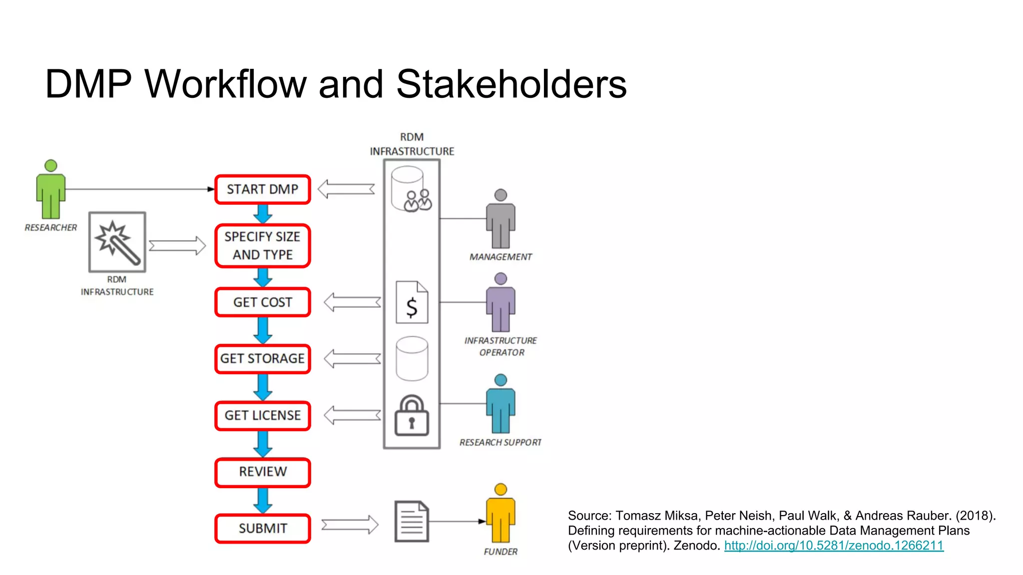 Workflows for machine-actionable Research Data Management Planning | PDF | Computer Software and ...