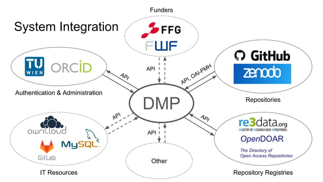 Workflows for machine-actionable Research Data Management Planning | PDF | Computer Software and ...