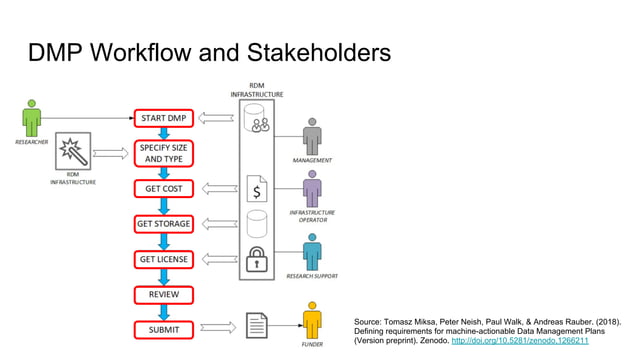 Workflows for machine-actionable Research Data Management Planning | PDF | Computer Software and ...