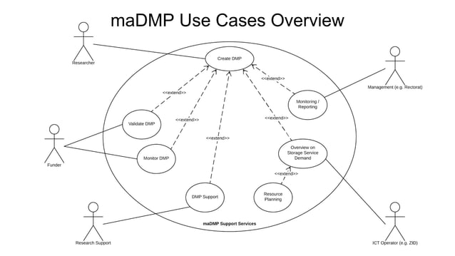 Workflows for machine-actionable Research Data Management Planning | PDF | Computer Software and ...