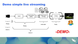 Brightcove live tech overview | PPTX