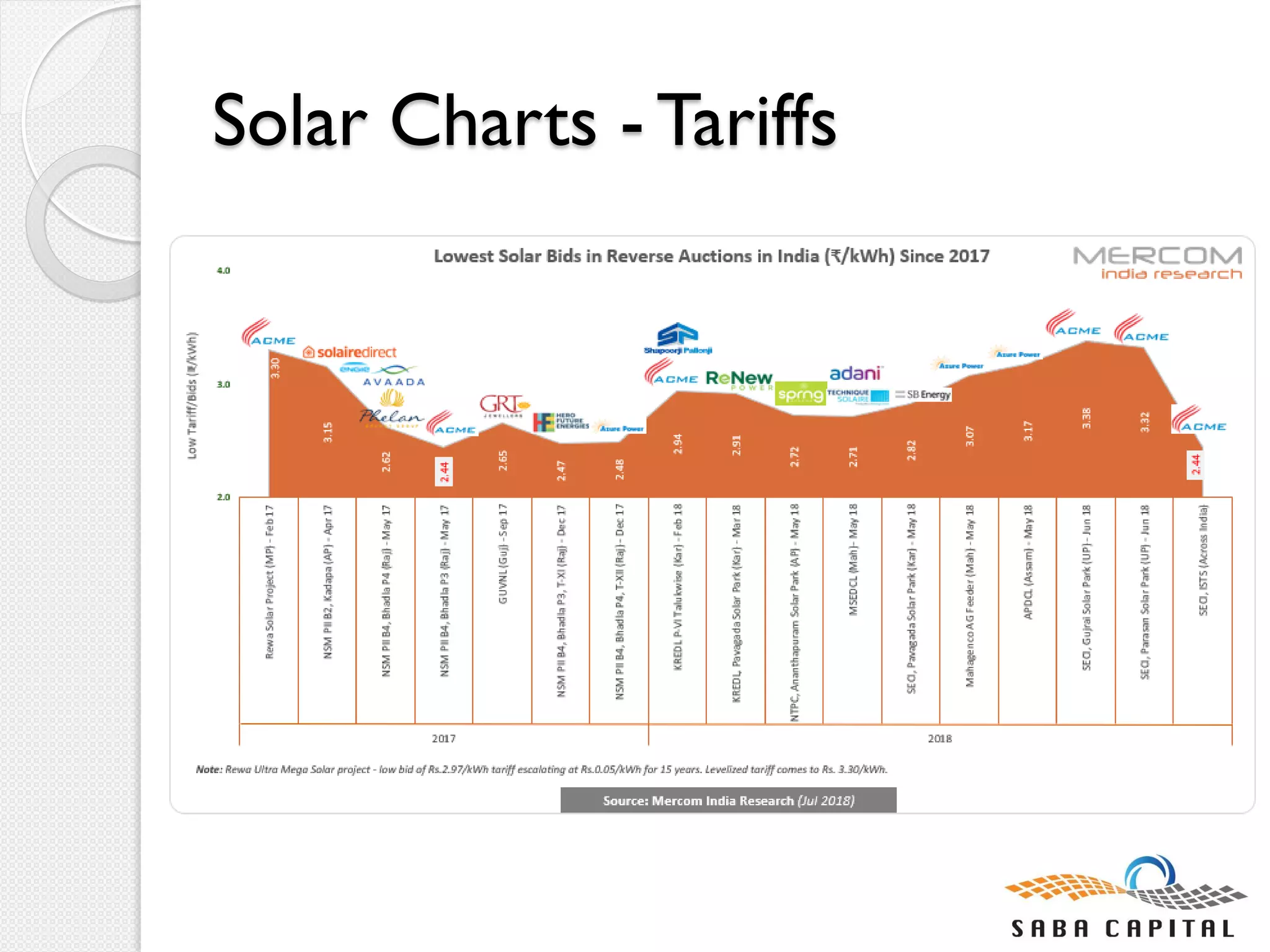 India Solar Outlook | PDF