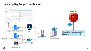 Rakuten Ichiba development Automation show case - Bamboo, Docker ...