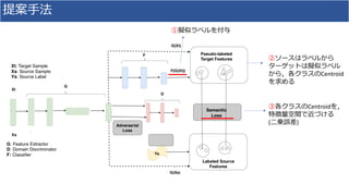 [DL輪読会]"CyCADA: Cycle-Consistent Adversarial Domain Adaptation"&"Learning Semantic ...