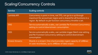 Serverless Streams, Topics, Queues, & APIs! Pick the Right Serverless Application Pattern | PPT