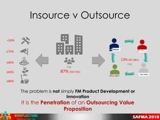 FM Cost Burner or Value Earner ? | PPT