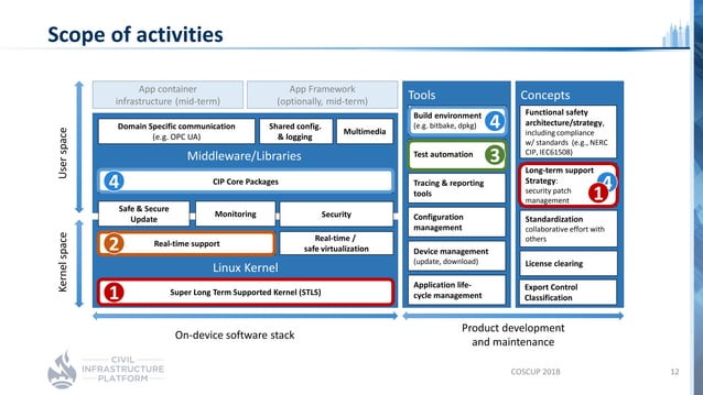 Introduction to Civil Infrastructure Platform | PDF | Operating Systems ...