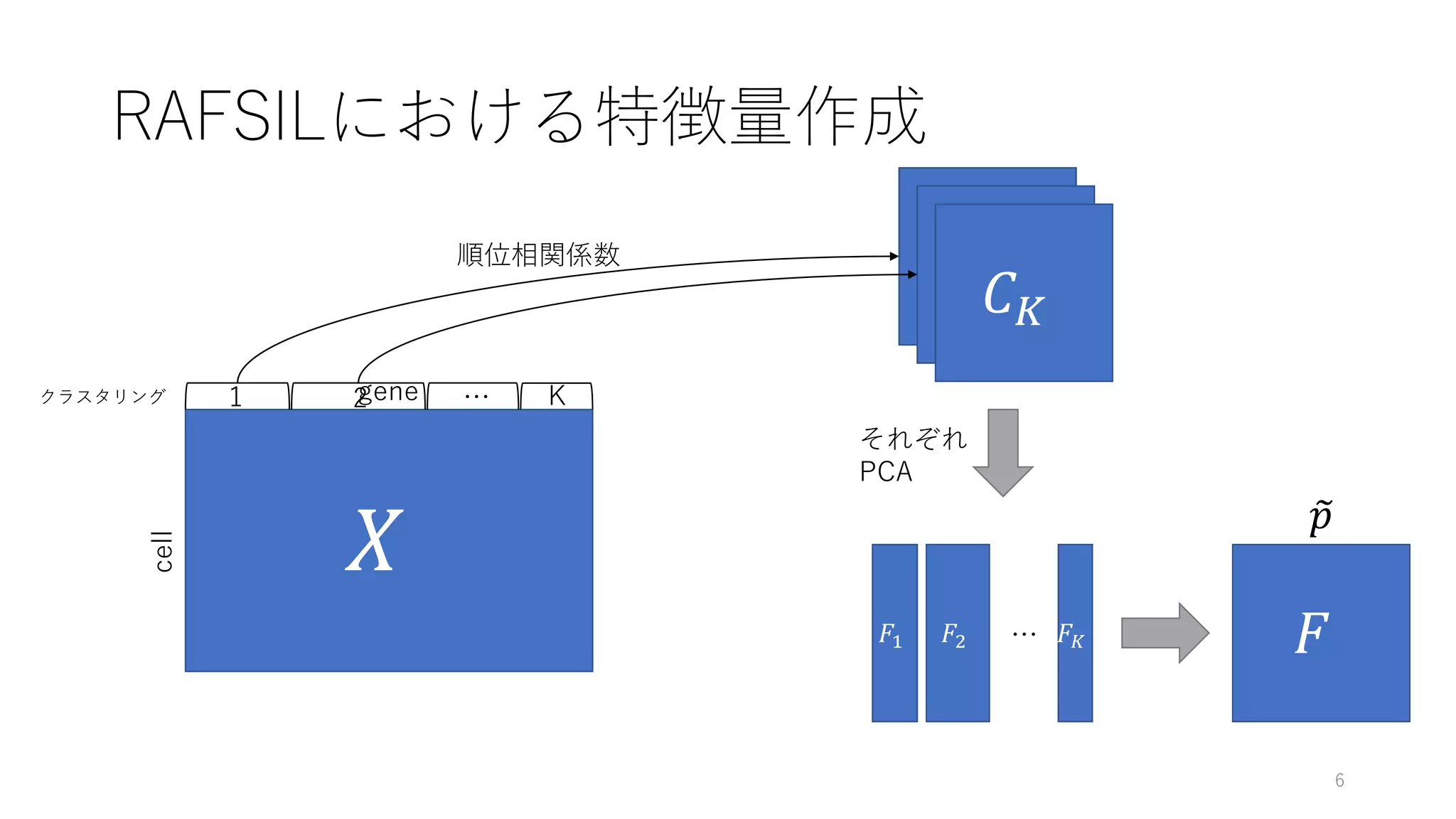 Random forest based similarity learning for single cell RNA sequencing ...