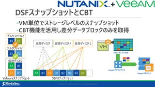 Nutanix Acropolis Hypervisor(AHV)バックアップでお悩みの方へ ～暑い！熱い！？超最新Veeam ...