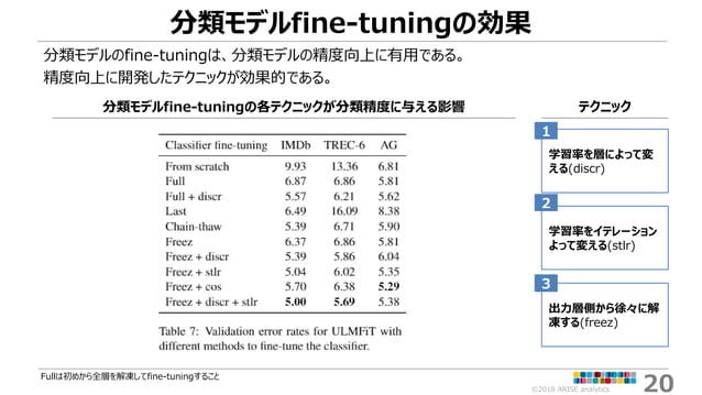 【論文読み会】Universal Language Model Fine-tuning for Text Classification | PPT