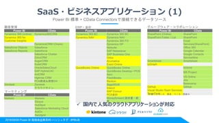 なぜ、CData Softwareが Power BI 専用 コネクターを 開発したのか? | PPTX