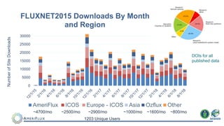 The AmeriFlux Network Data Management System | PPT