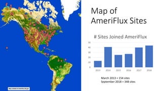 The AmeriFlux Network Data Management System | PPT