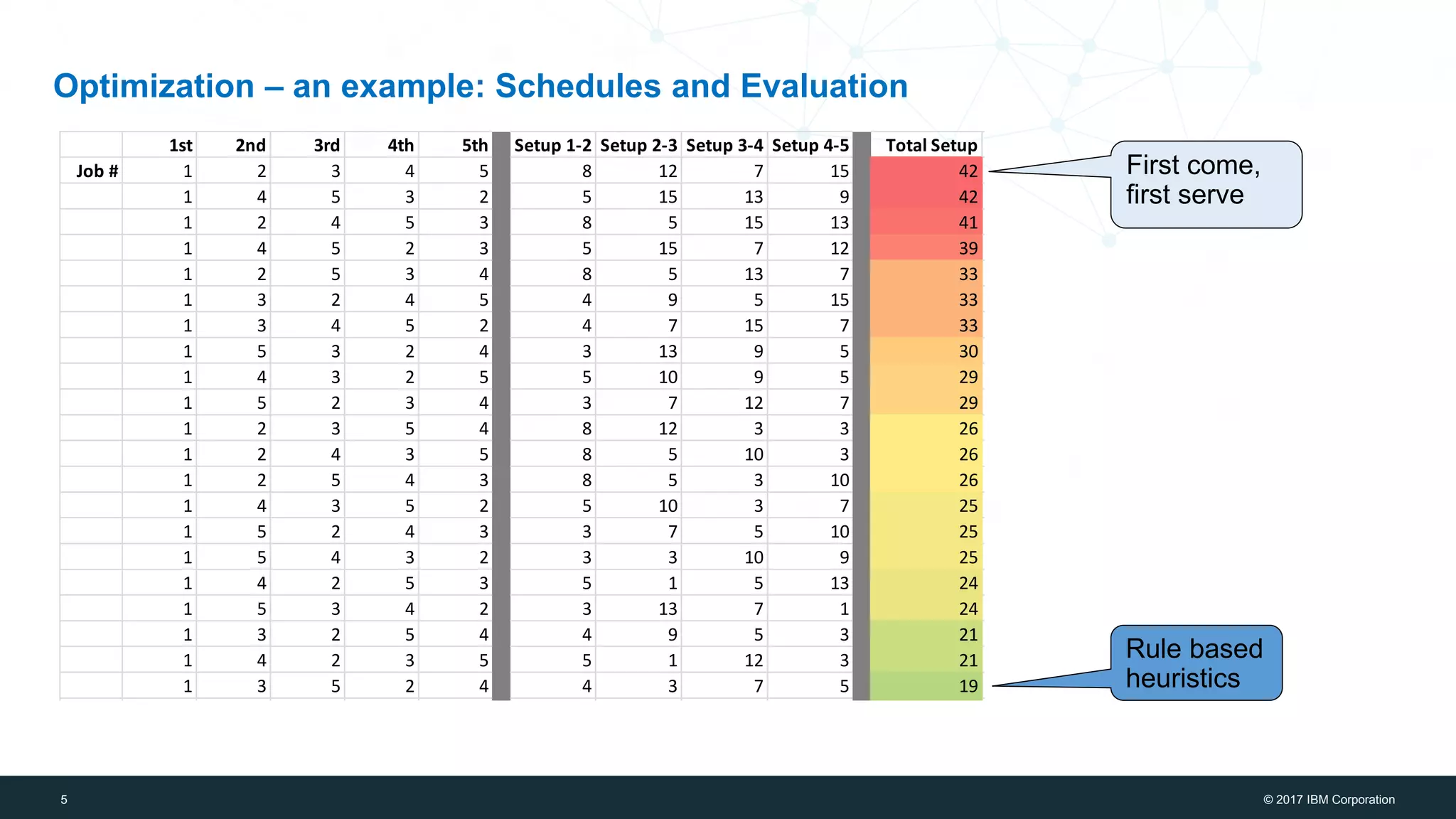 IBM - Decision Optimization | PDF