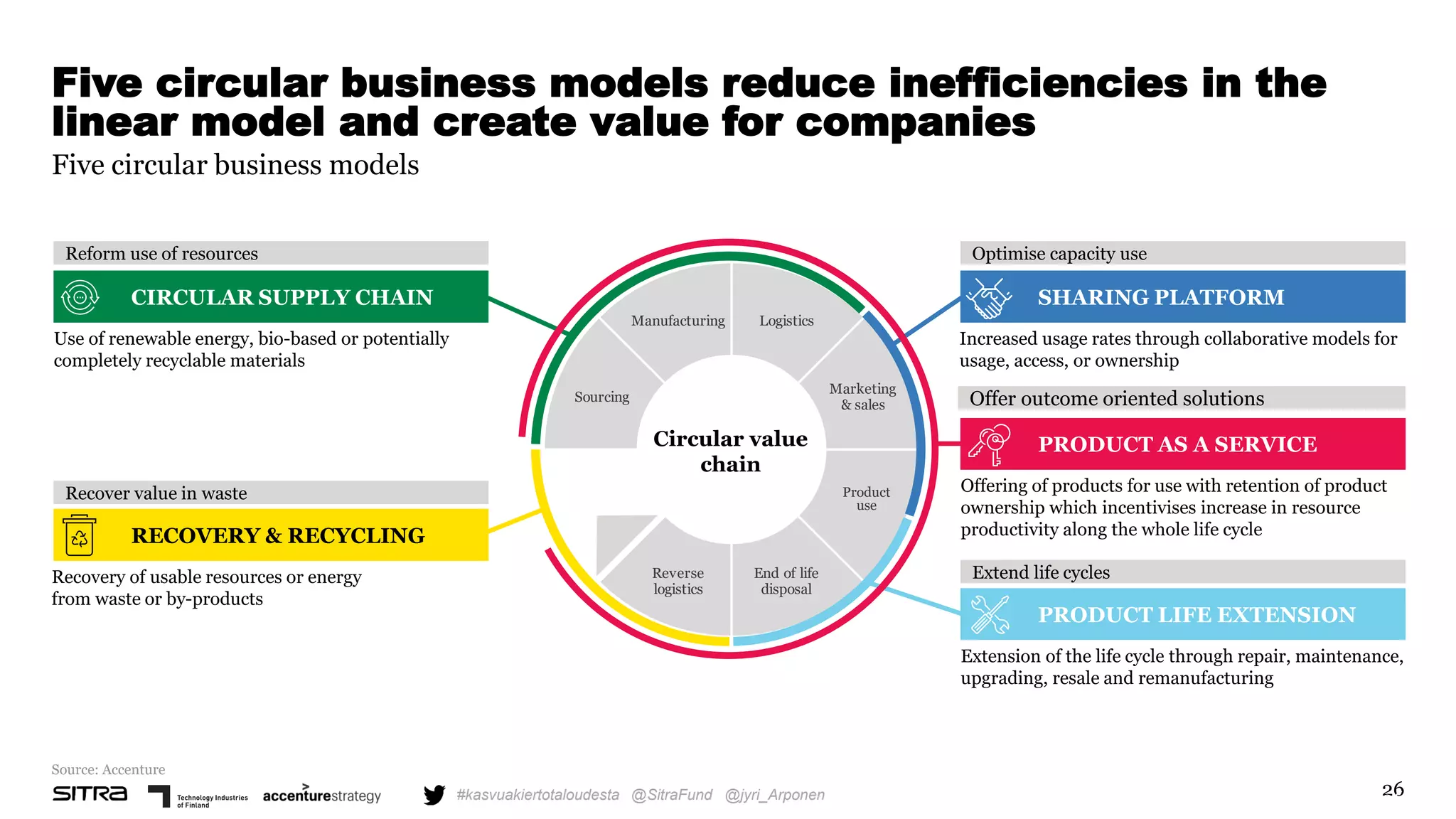Circular Economy Business Models for the Manufacturing Industry | PDF