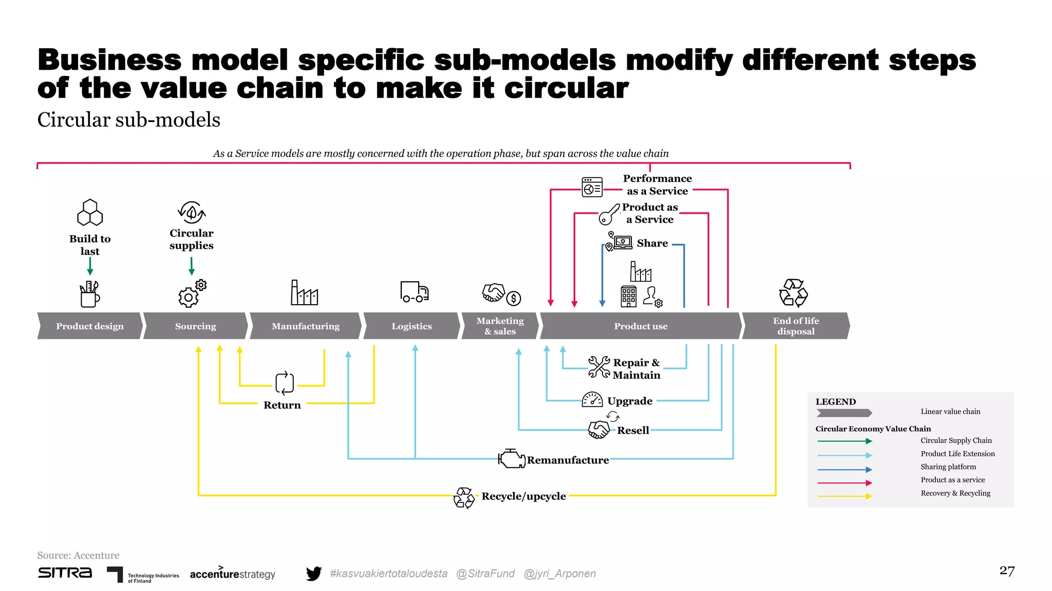Circular Economy Business Models for the Manufacturing Industry | PDF