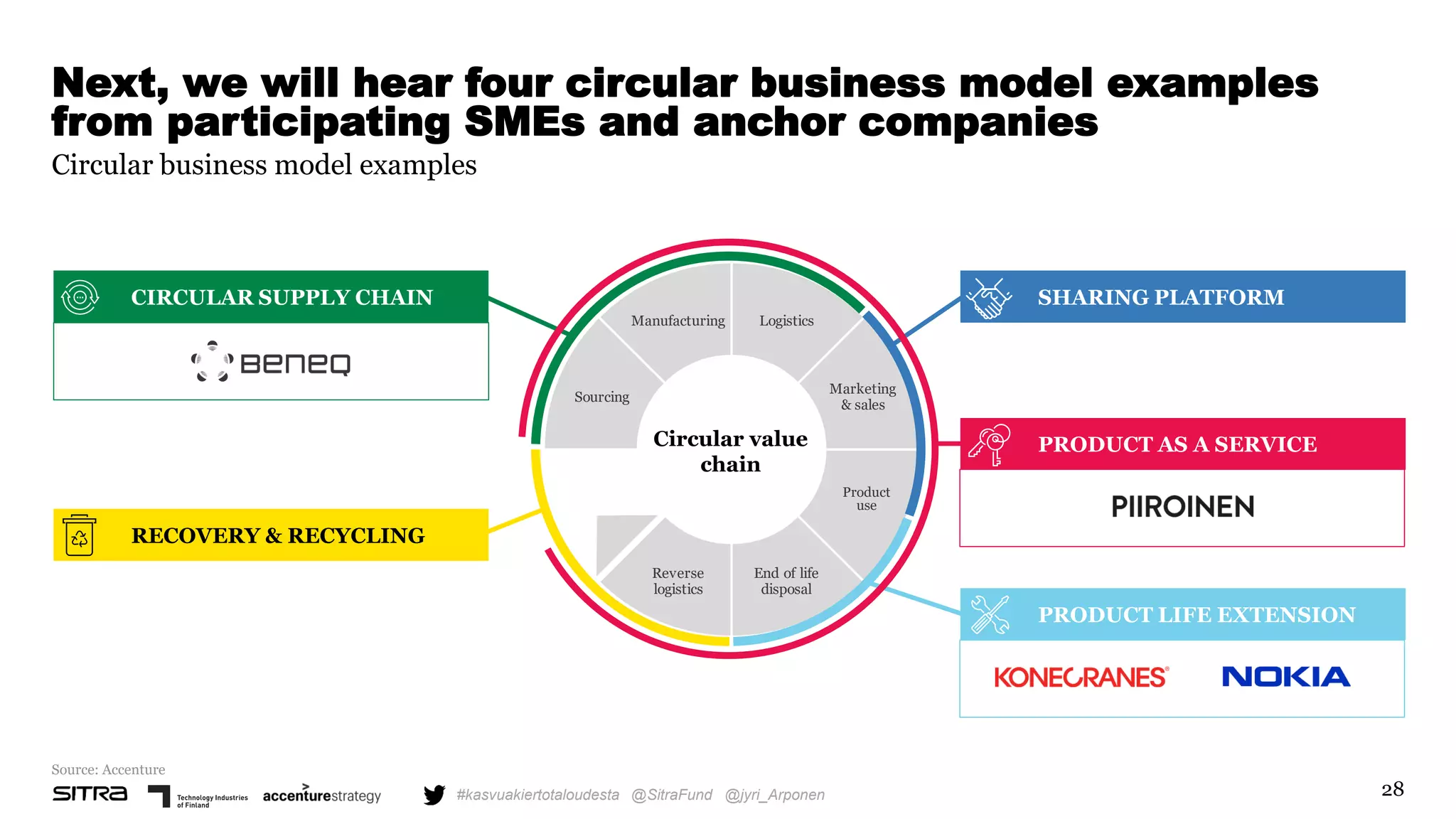 Circular Economy Business Models for the Manufacturing Industry | PDF