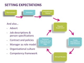 Effective performance management – getting the best from your staff | PPT