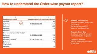 New order wise payout report | PPT