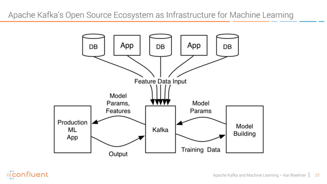 Apache Kafka Open Source Ecosystem For Machine Learning At Extreme Scale Apachecon Montreal