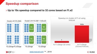 FPGA Acceleration of Apache Spark on AWS | PPTX