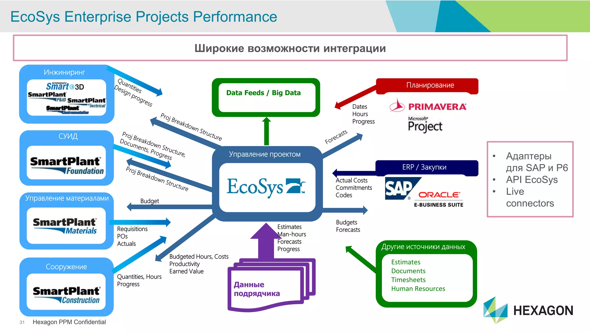 EcoSys Enterprise Projects Performance | PDF