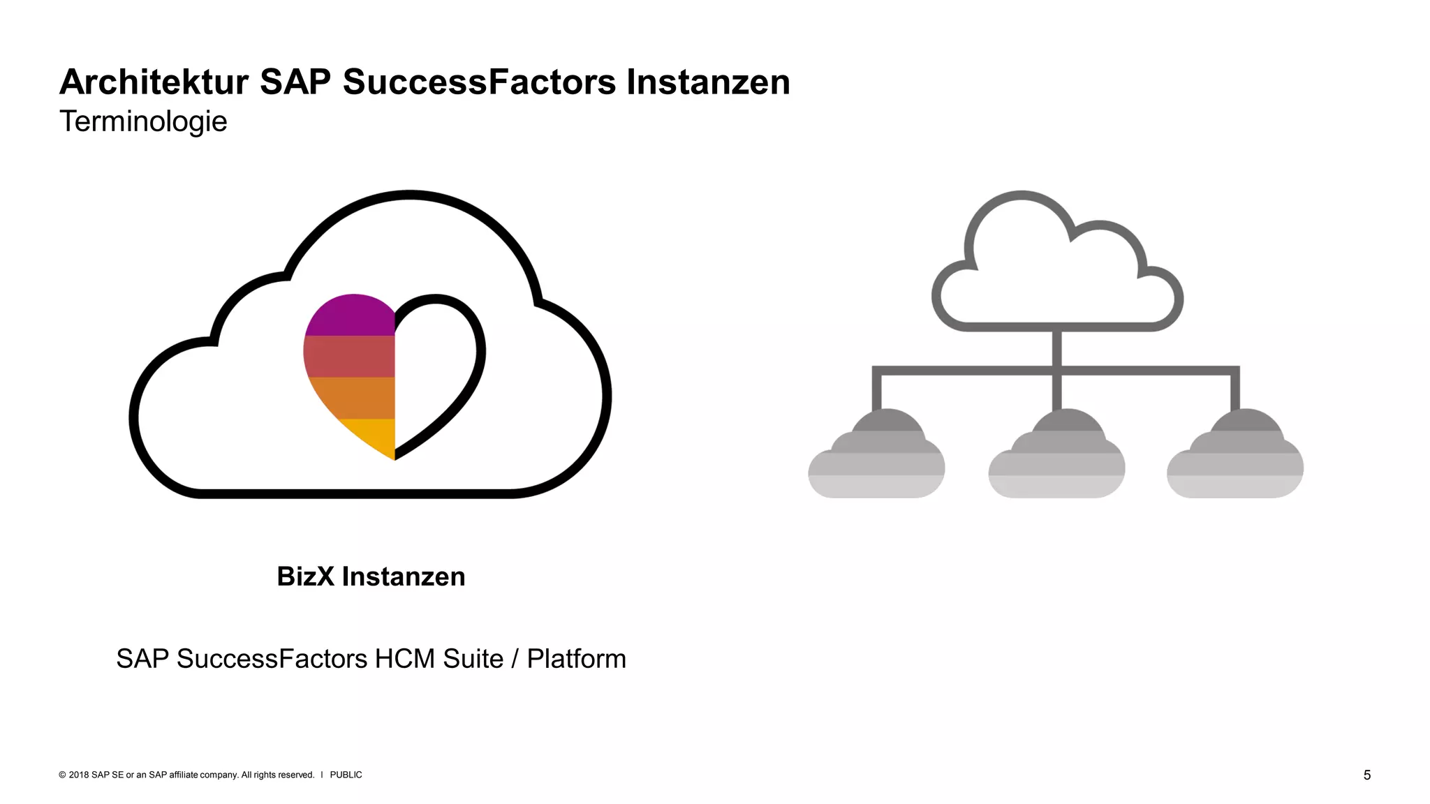 SAP SuccessFactors Architektur und Administration | PDF