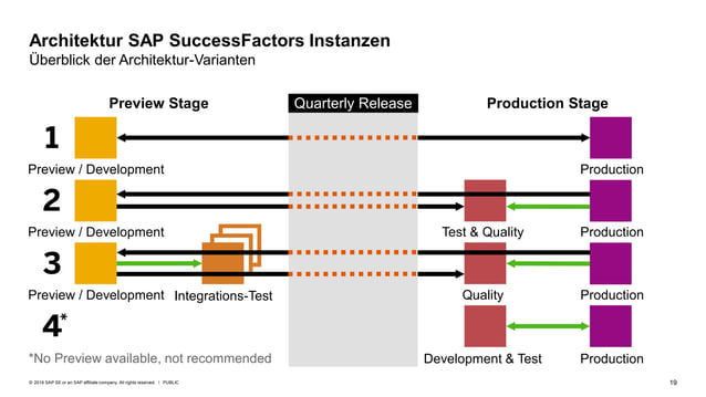 SAP SuccessFactors Architektur und Administration | PDF