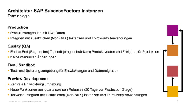 SAP SuccessFactors Architektur und Administration | PDF