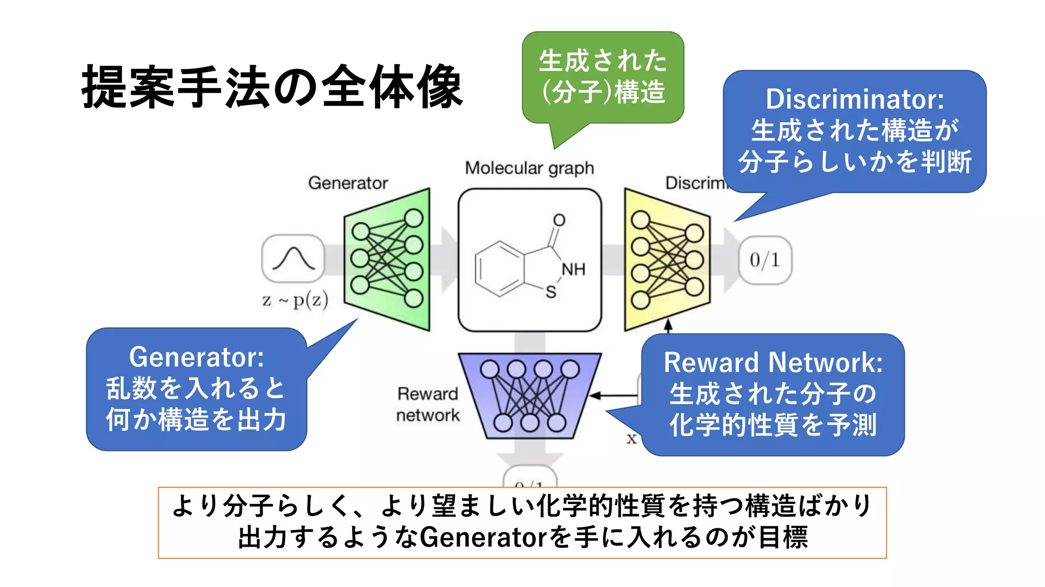 論文紹介: "MolGAN: An implicit generative model for small molecular graphs" | PPT